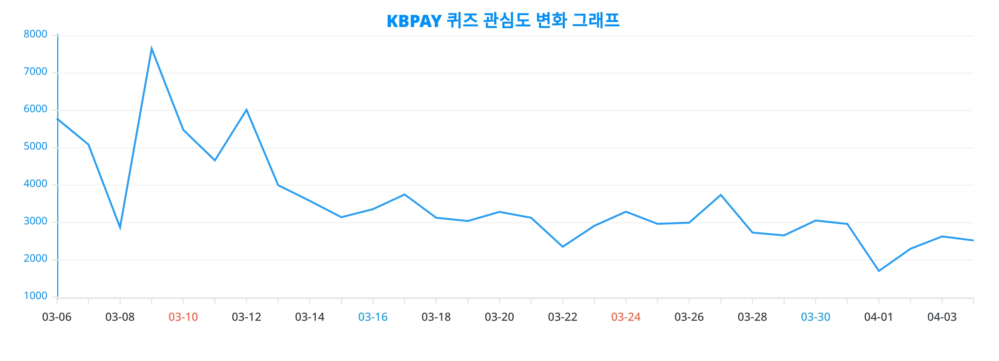 주목! 50대가 선택한 'KBPAY 퀴즈', 2024년 4월 5일 랭키파이 성별·연령 데이터 분석 결과