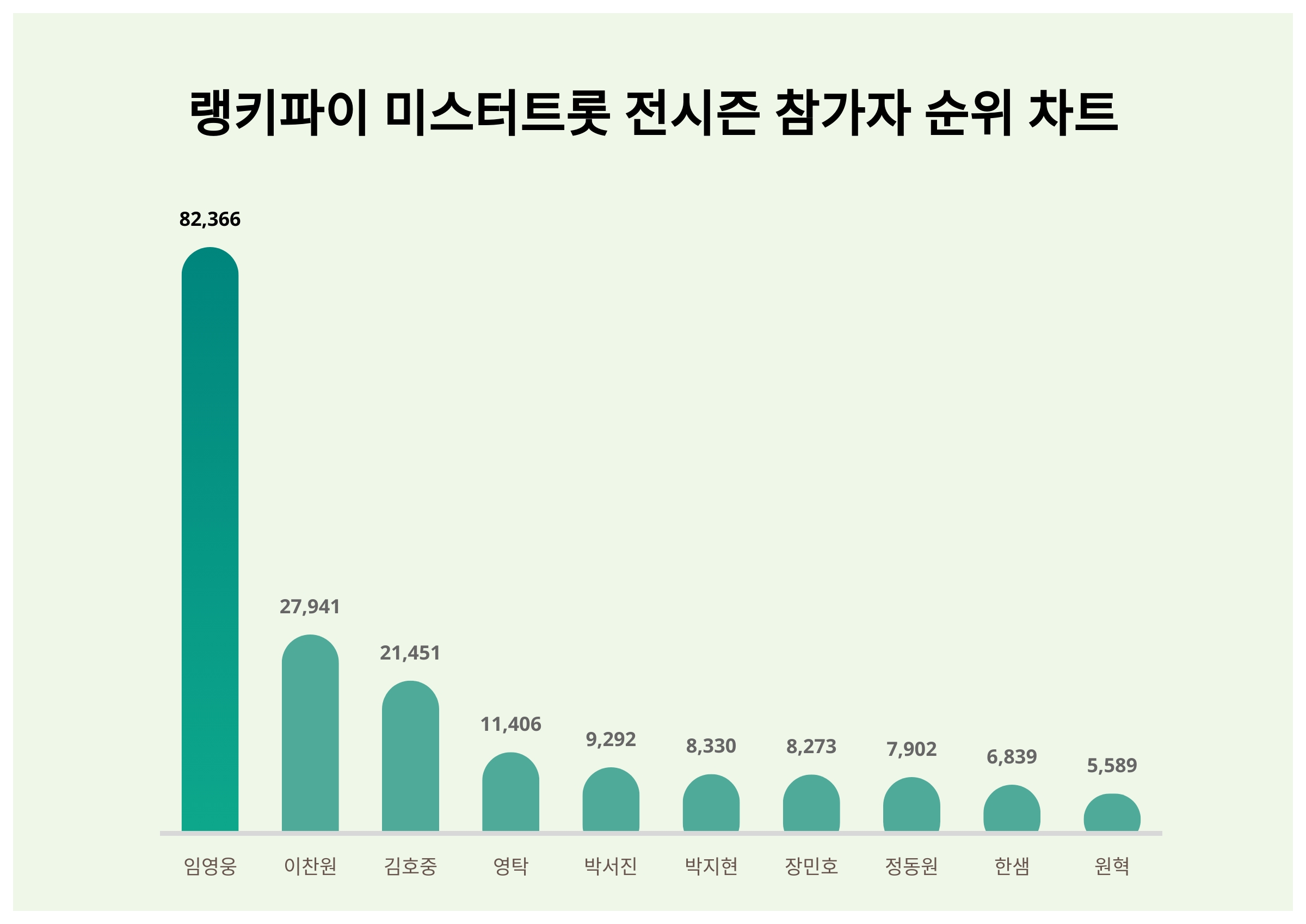 5월 2주차 미스터트롯 전시즌 참가자 트렌드지수 1위·2위·3위 알고싶다면